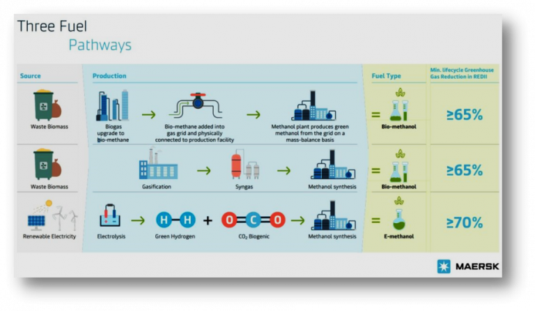 Methanol Production Pathways & Bunkering | Deendayal Port Authority